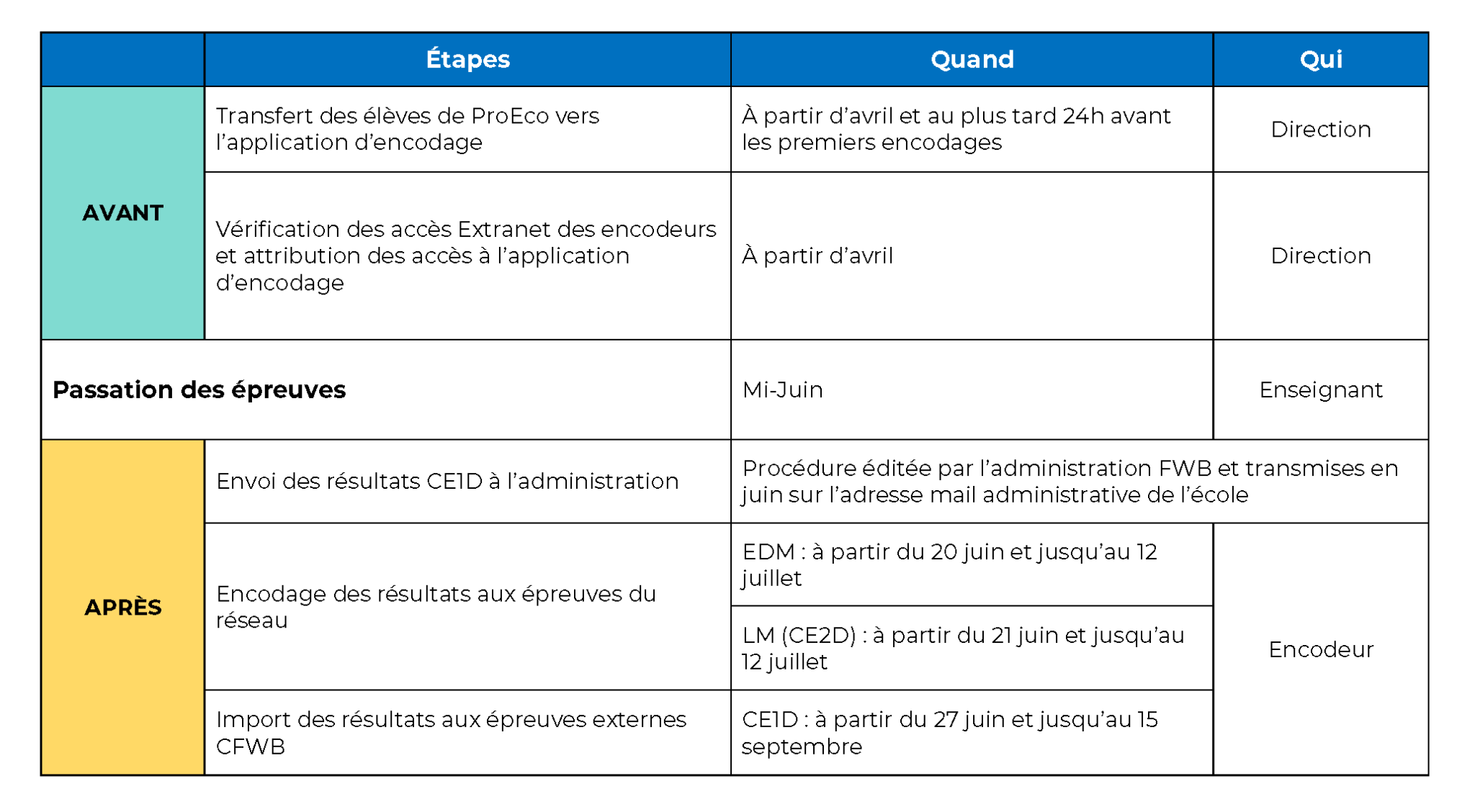 Encodage des résultats des épreuves du secondaire